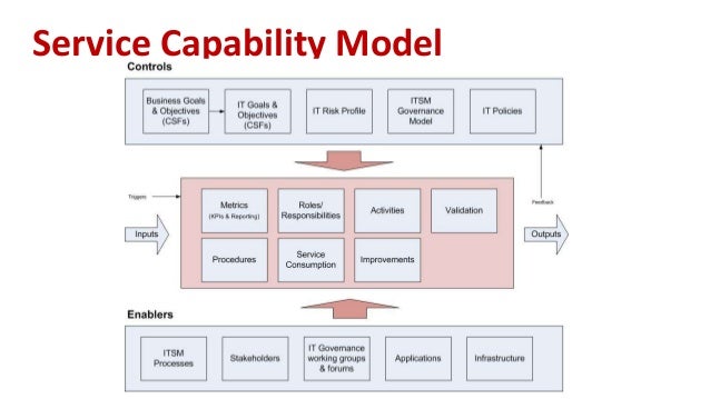 Itsm capability model v1