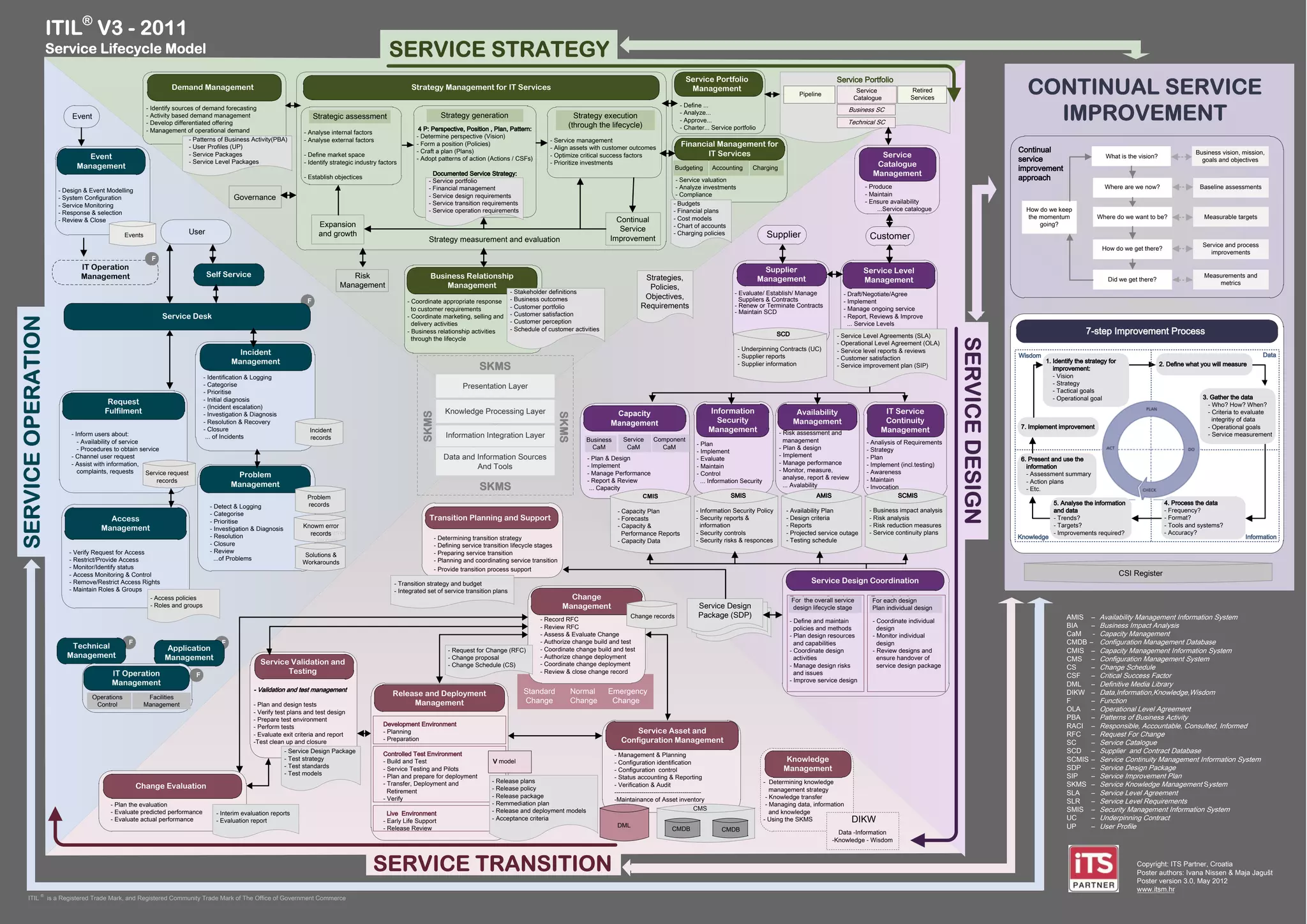 ITIL : Service Lifecycle - Poster ( More ITIL Posters on: https://flevy ...