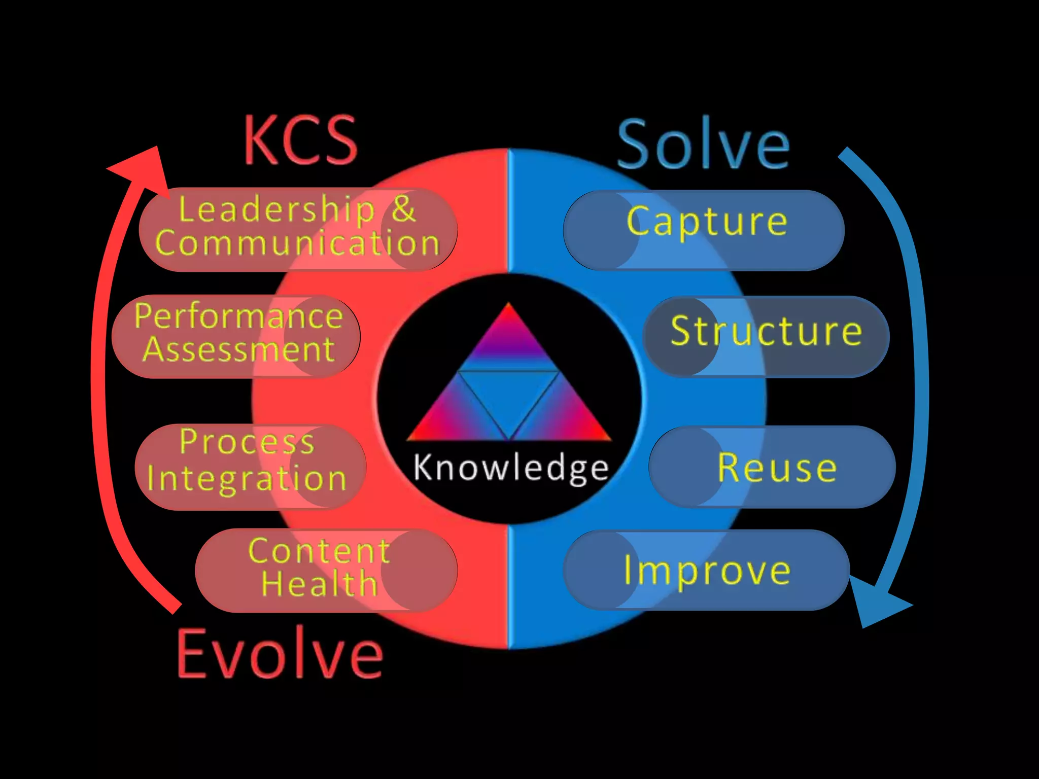 Introduction to Knowledge Centered Support - Knowledge Management ...