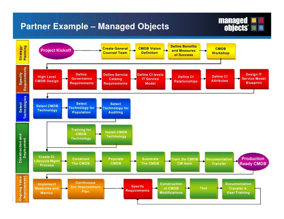 Cmdb As A Corporate Asset