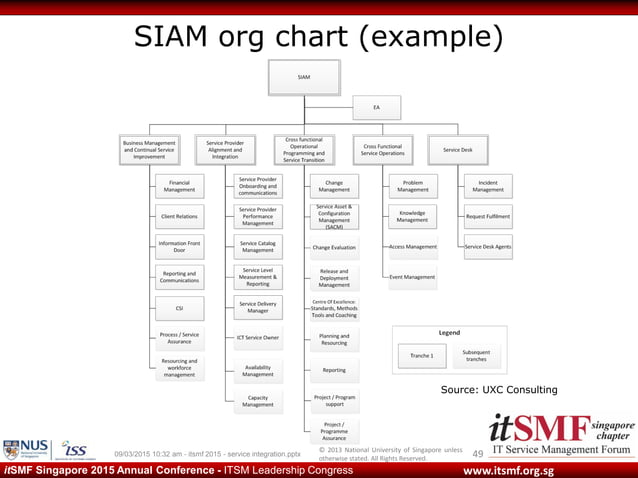 Service Integration and Management (SIAM) | PDF