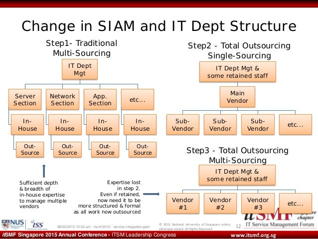 Service Integration and Management (SIAM)