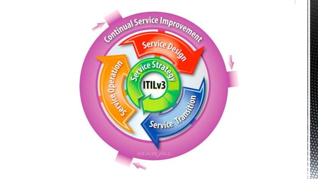 ITIL is fun | PPT