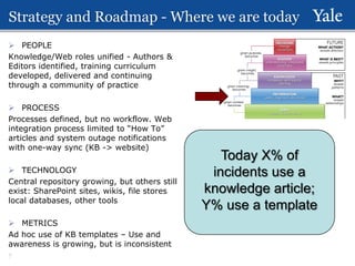 Itsm knowledge roadmap ar updates | PPT