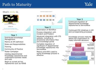 Itsm knowledge roadmap ar updates | PPT