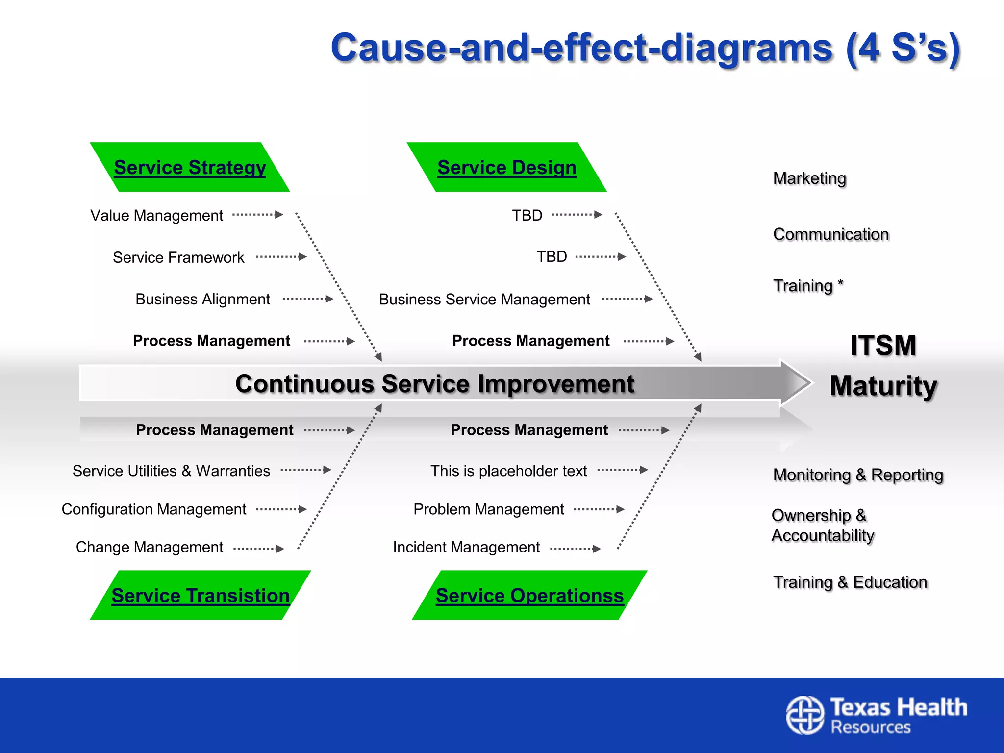 Itsm maturity | PPTX