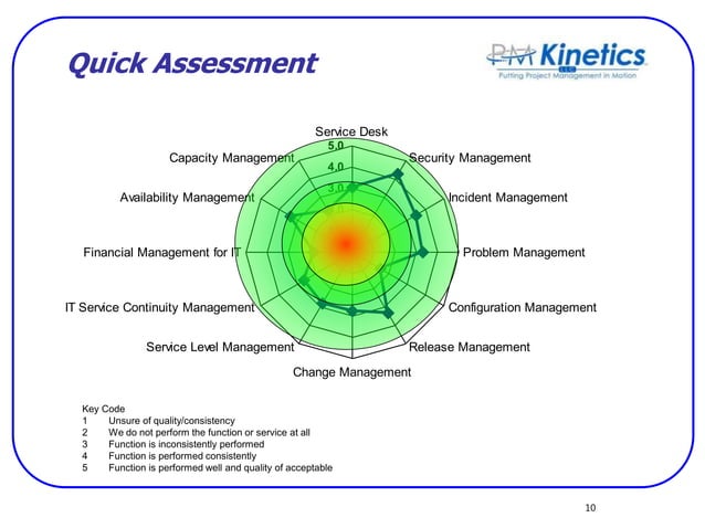ITSM Overview | PPTX | IT and Internet Support | Internet