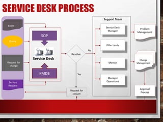IT Service's Improvement Plan | PPTX