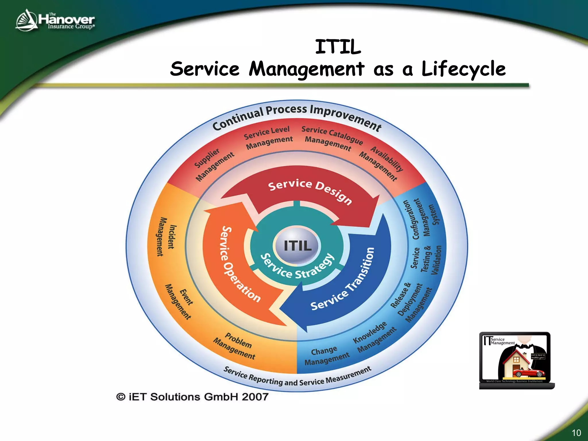 ITSM Presentation | PPT