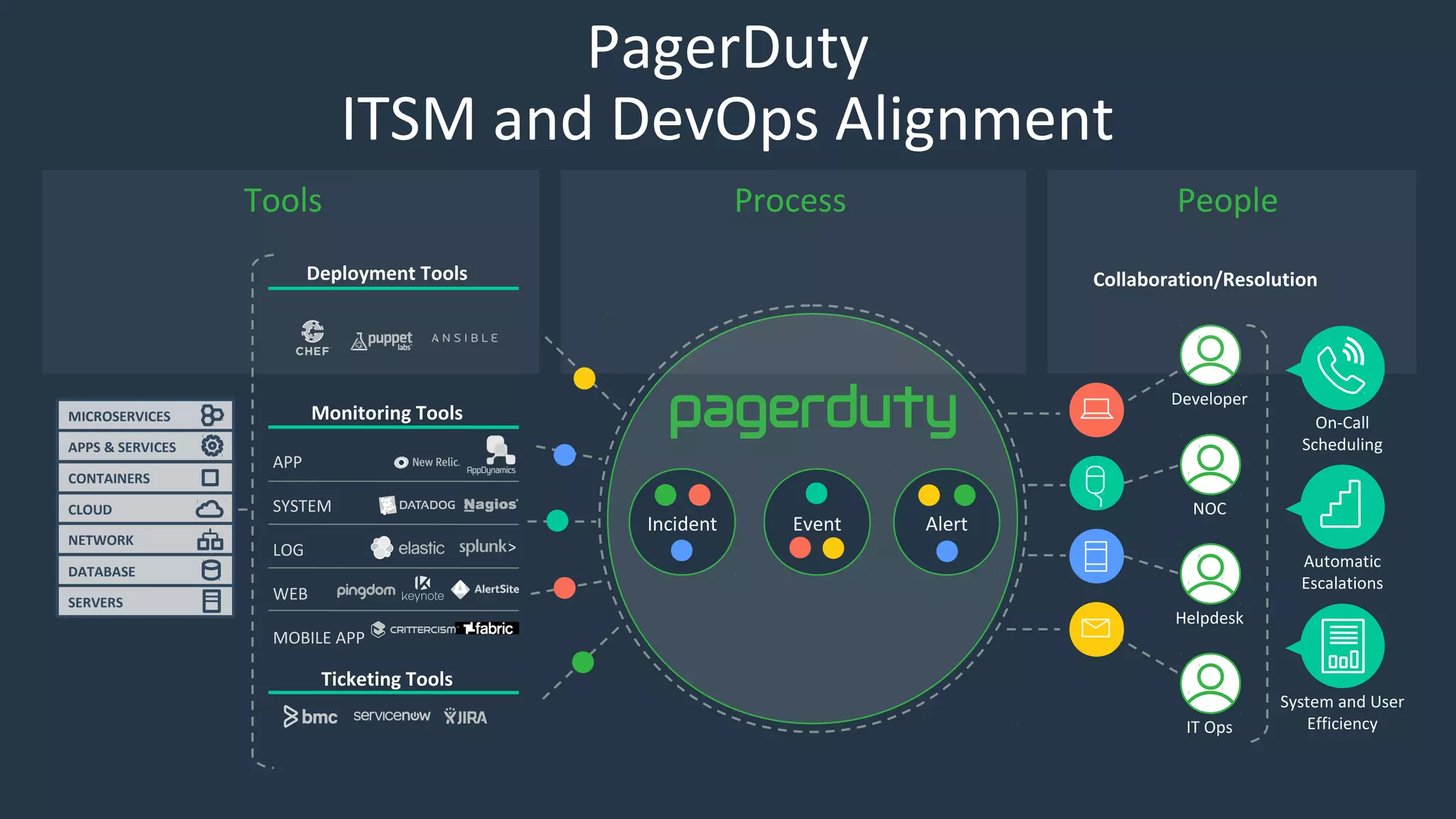 ITSM Solutions and DevOps Alignment | PPT | Cloud Computing | Internet