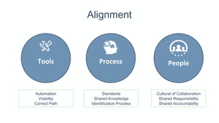 ITSM Solutions and DevOps Alignment | PPT | Cloud Computing | Internet
