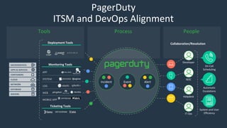 ITSM Solutions and DevOps Alignment | PPT | Cloud Computing | Internet