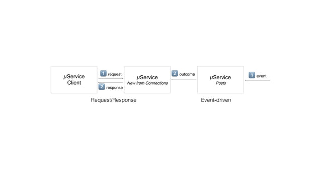 Its Not Just Requestresponse Understanding Event Driven Microservices Ppt 8360