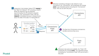It’s Not Just Request/Response: Understanding Event-driven Microservices | PDF | Computer ...