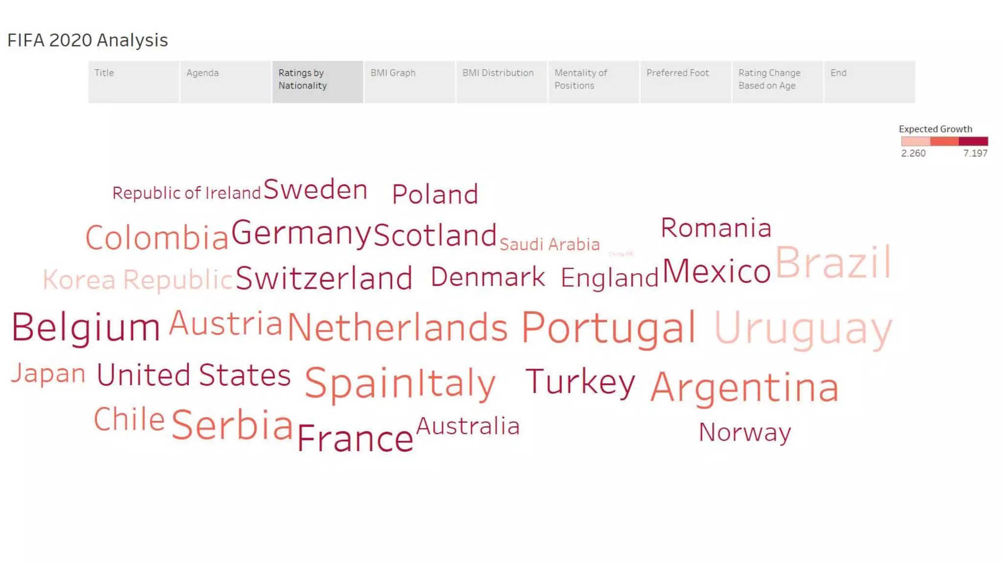 FIFA 2020 Dataset Analysis | PPT