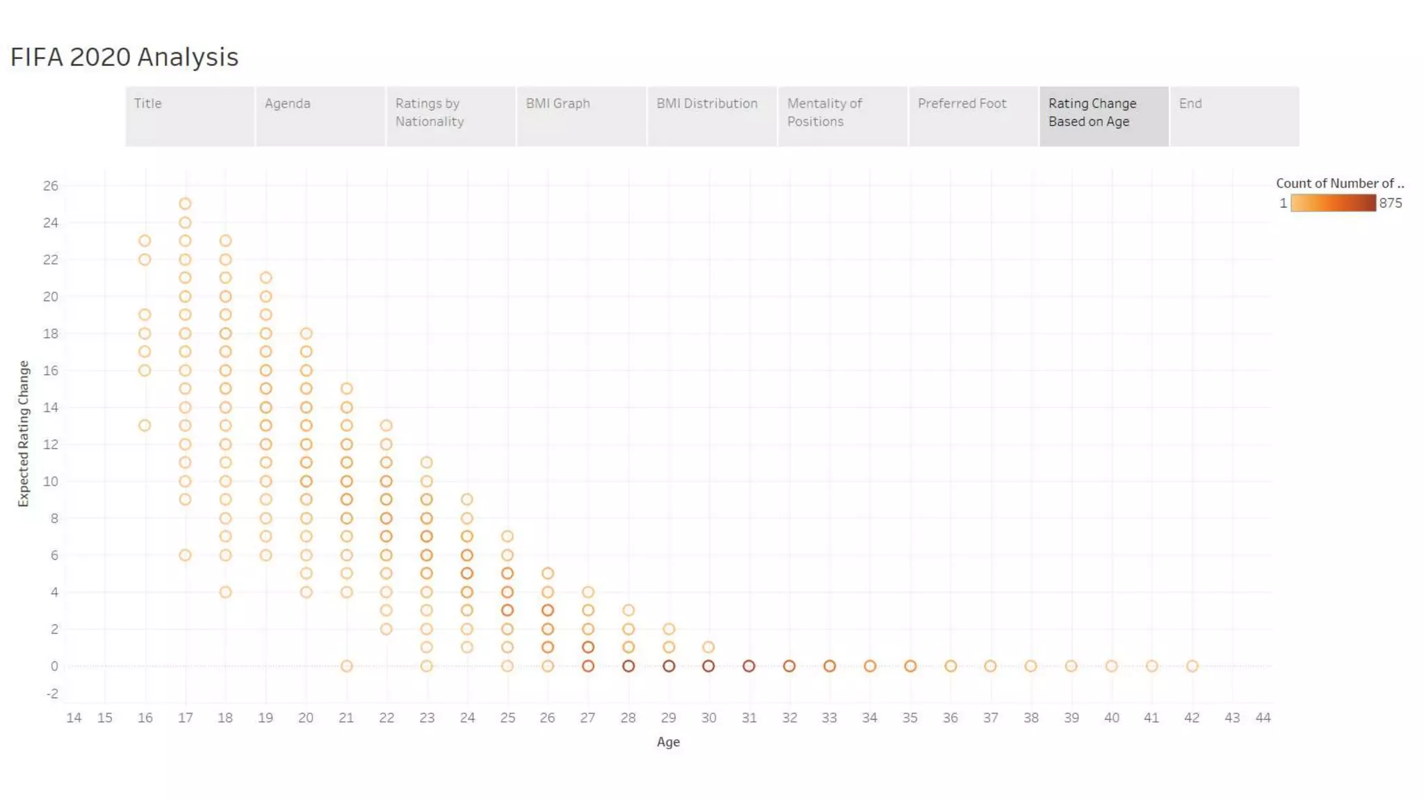 FIFA 2020 Dataset Analysis | PPT