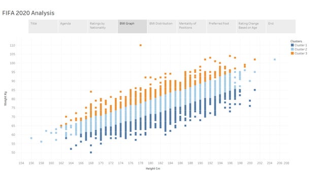 FIFA 2020 Dataset Analysis | PPT