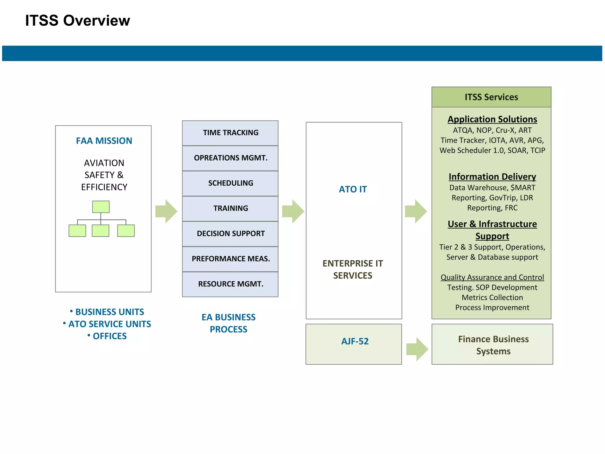 FAA ITSS OVERVIEW | PPT