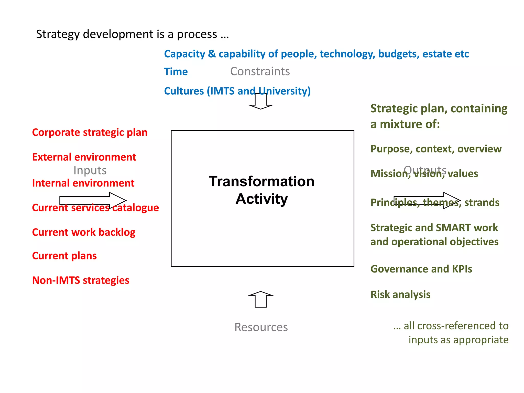 IT strategy development process pitch | PPSX | Business | Business and ...