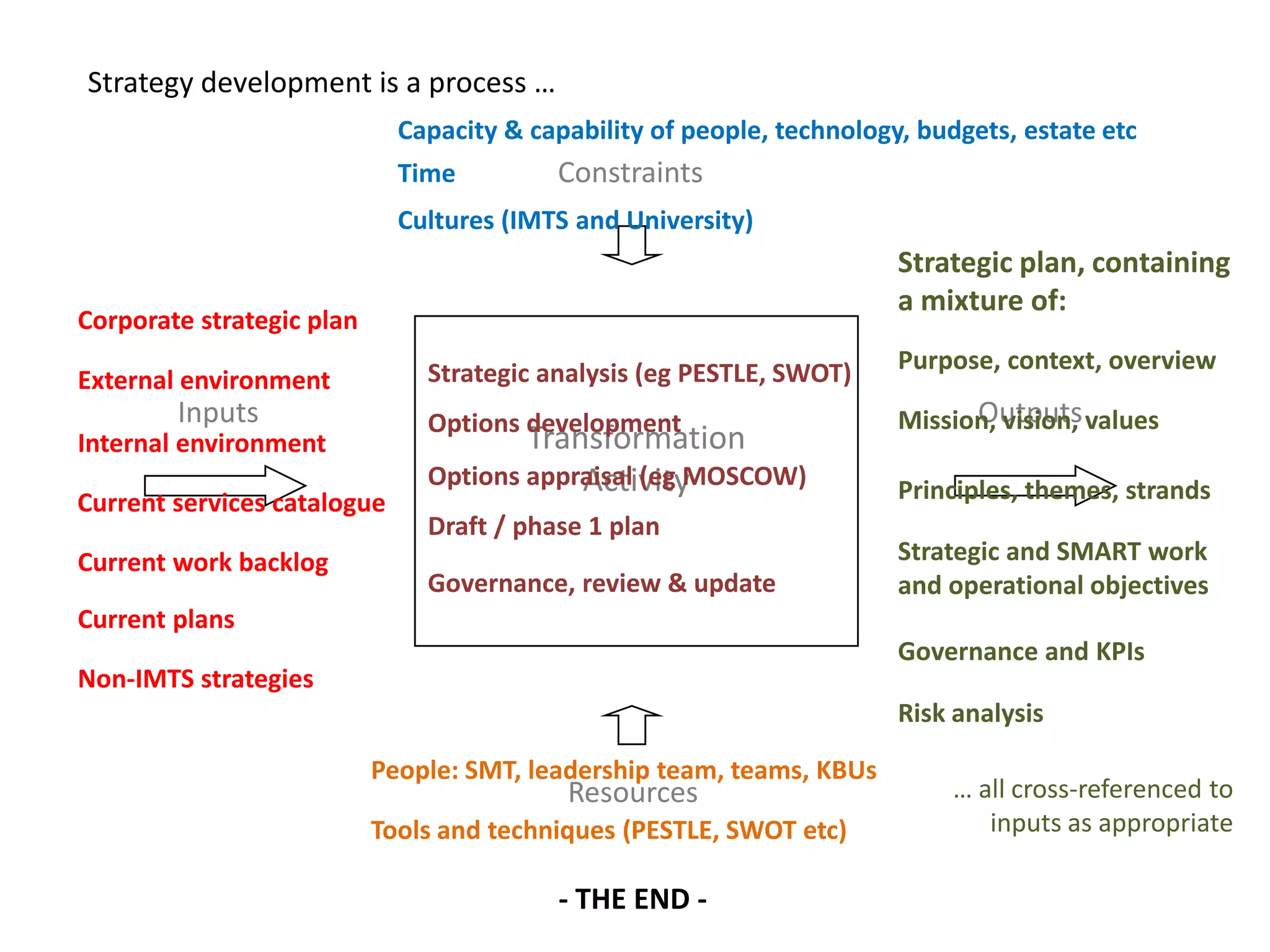 IT strategy development process pitch | PPSX | Business | Business and ...