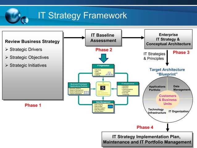IT Strategy & Planning | PDF | IT and Internet Support | Internet