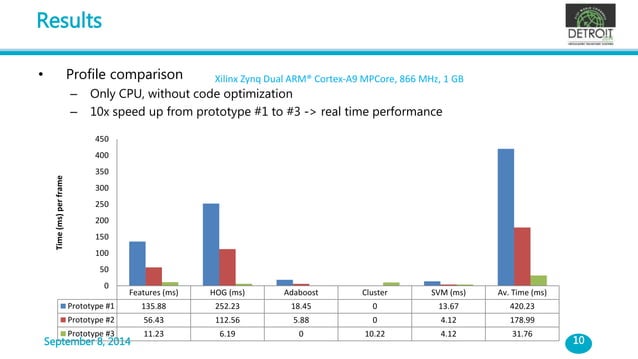 Optimization Of Computer Vision Algorithms In Codesign Methodologies Ppt