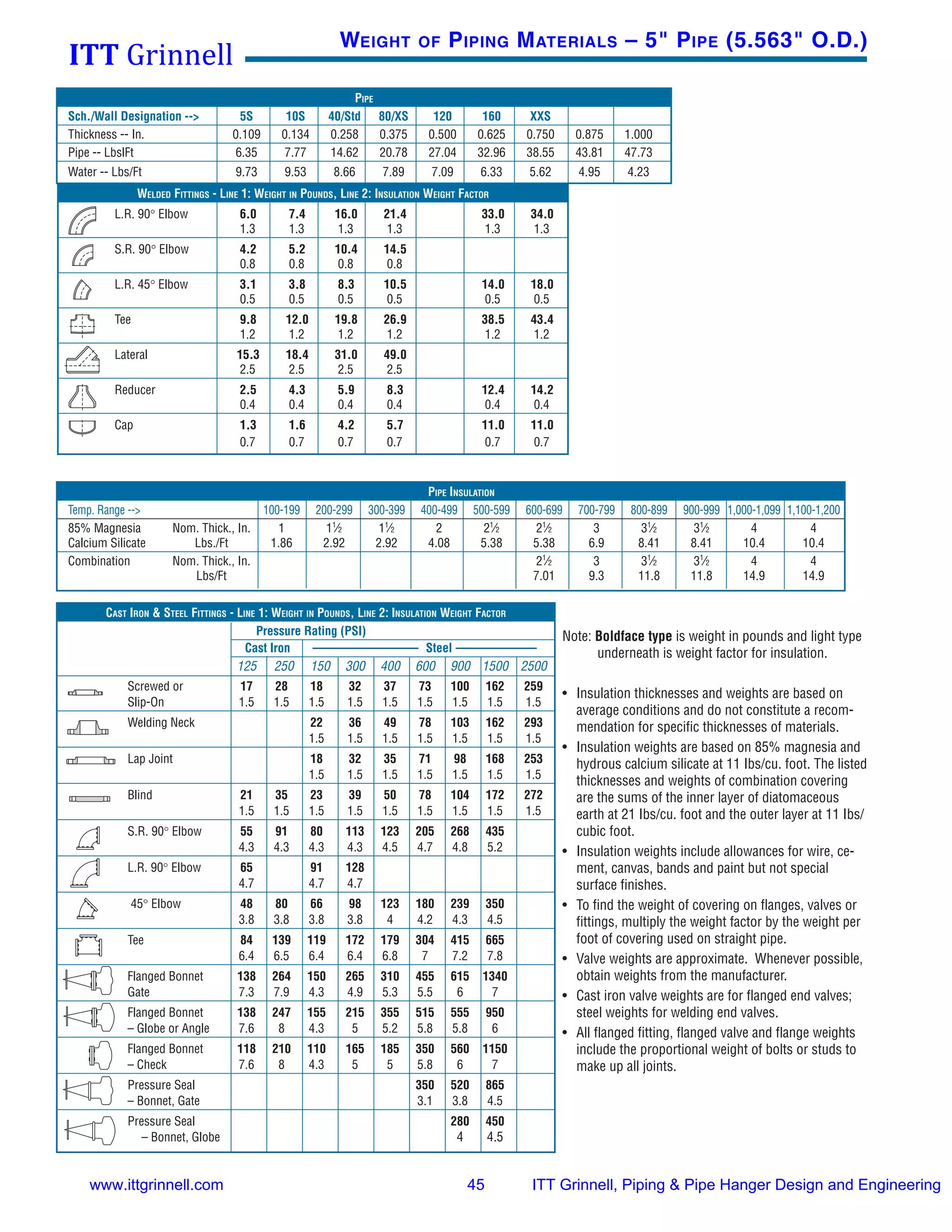 Itt grinnell pipe hanger design & engineering 2008 | PDF