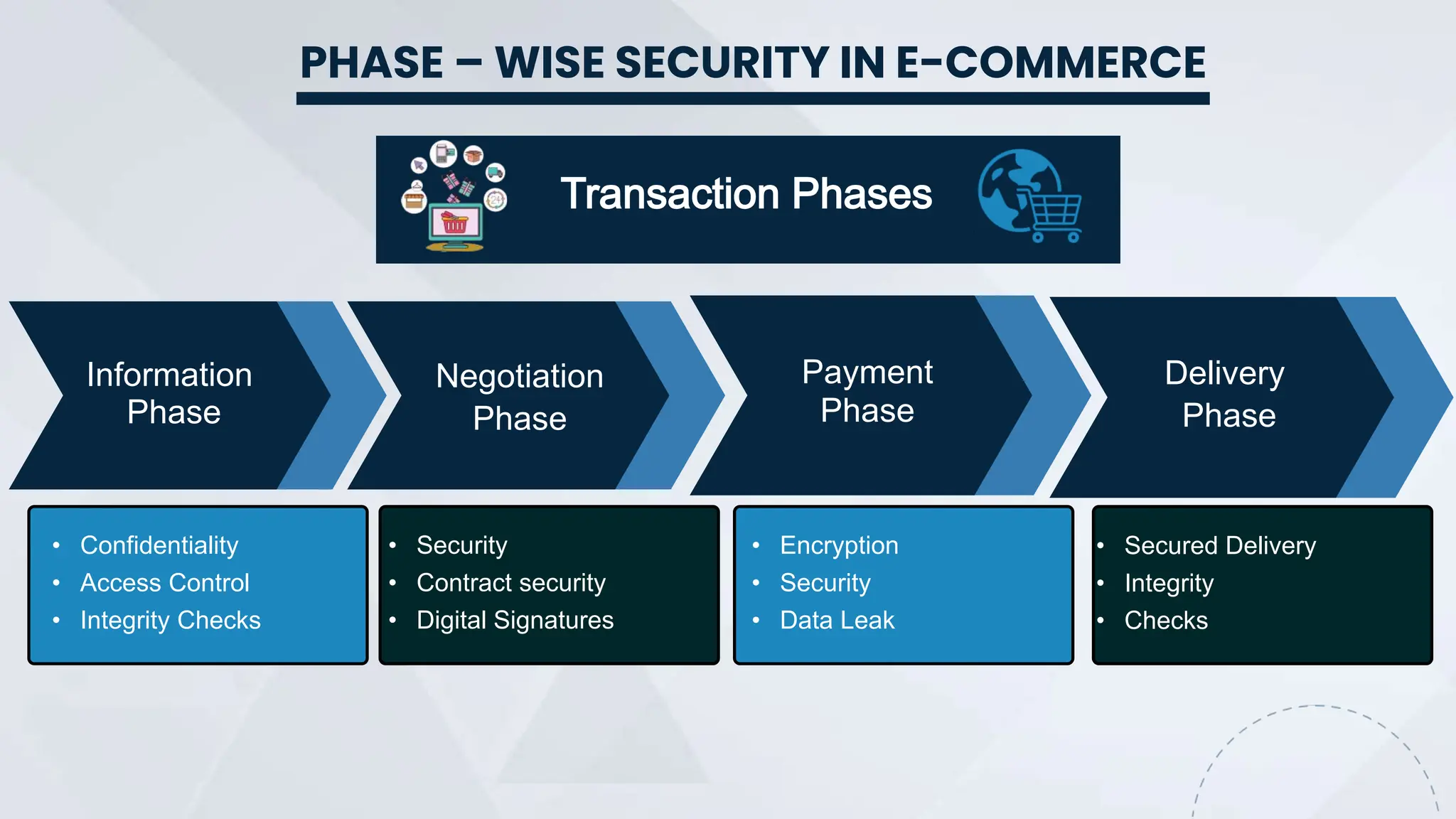 Cyber security and its impact on E commerce | PPTX