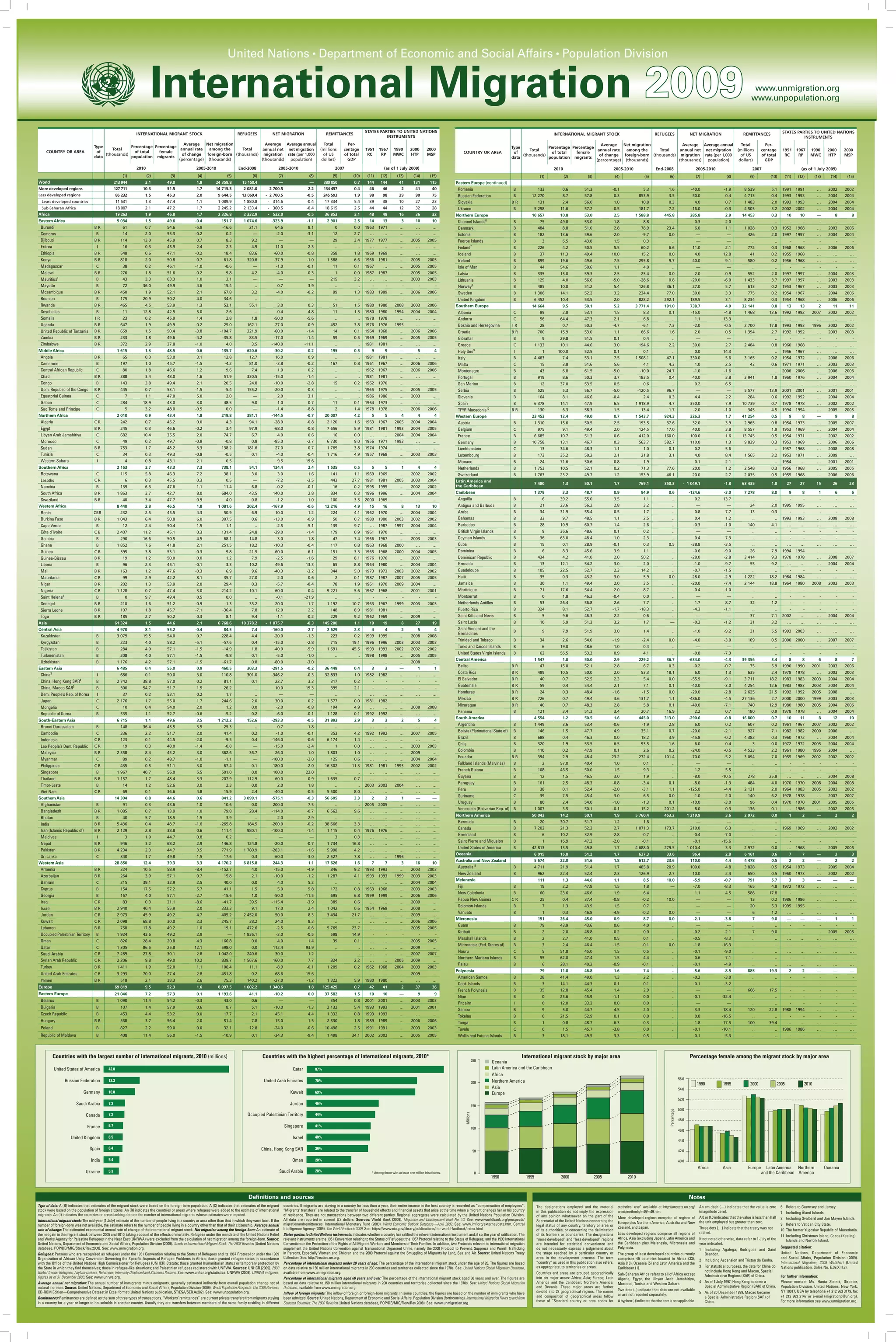 International Migration 2009 Wall Chart | PDF