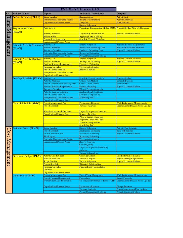 6th Edition Itto Pmp Cheat Sheet