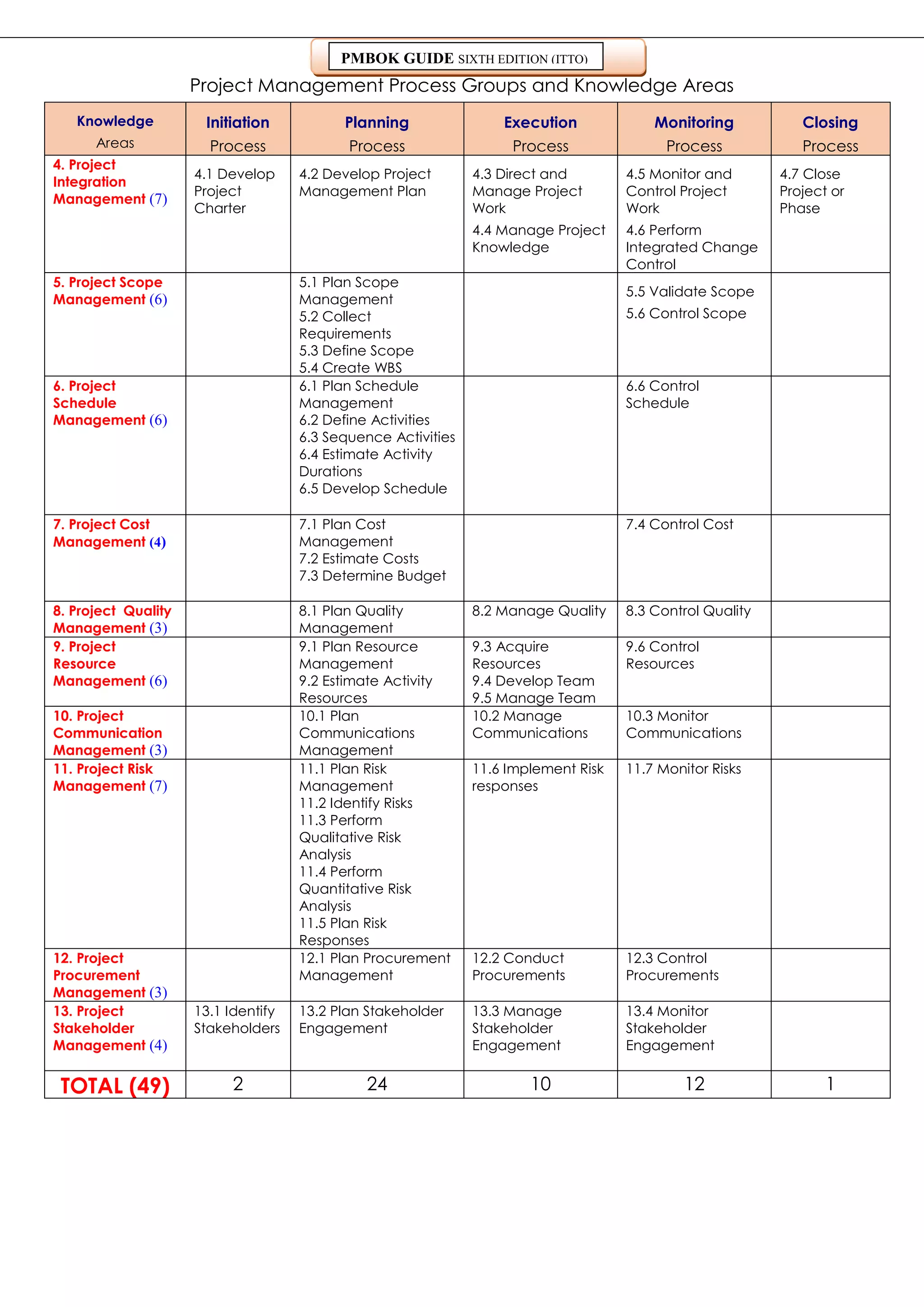 Itto pmbok guide 6th edition | PDF