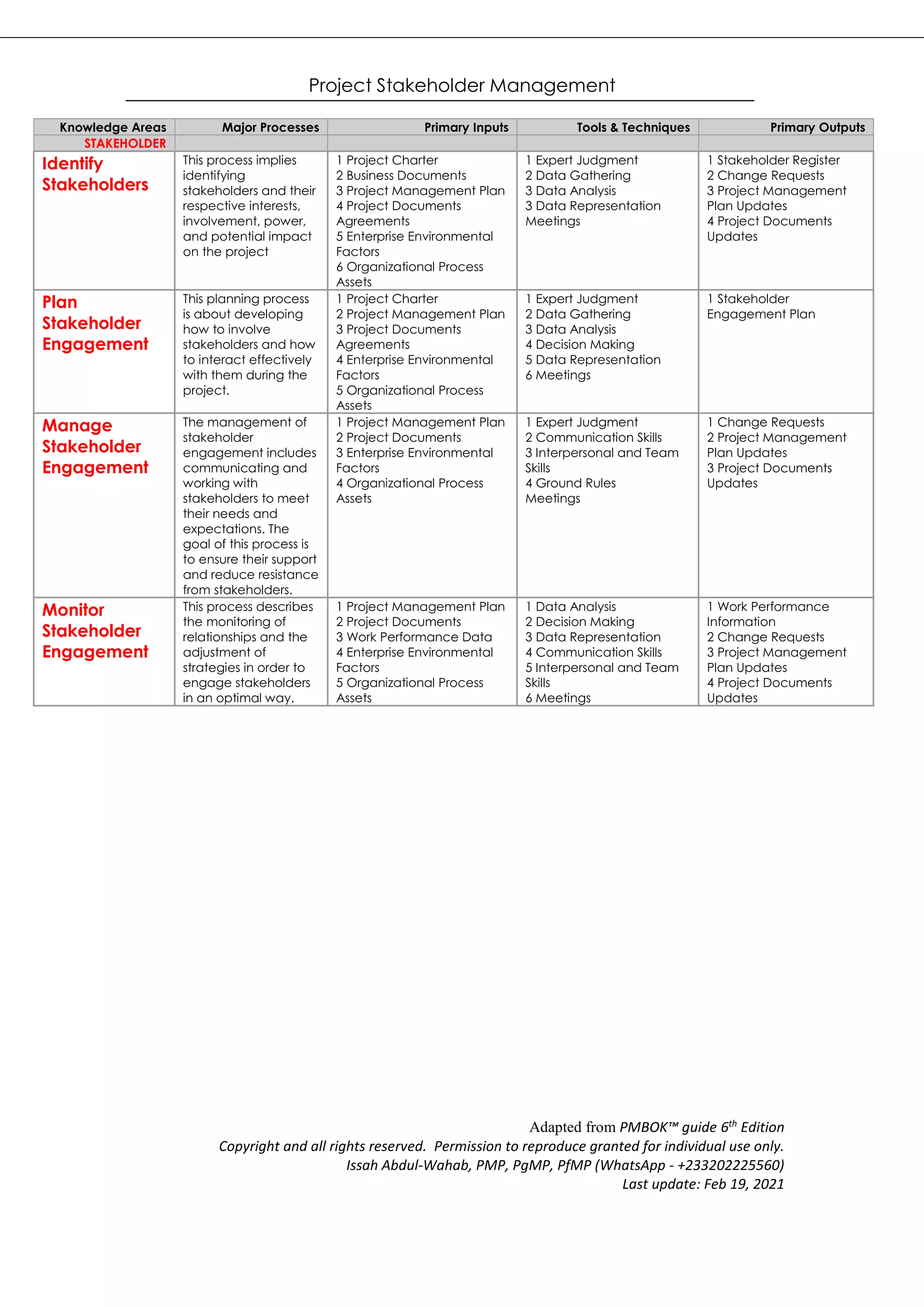 Itto pmbok guide 6th edition | PDF