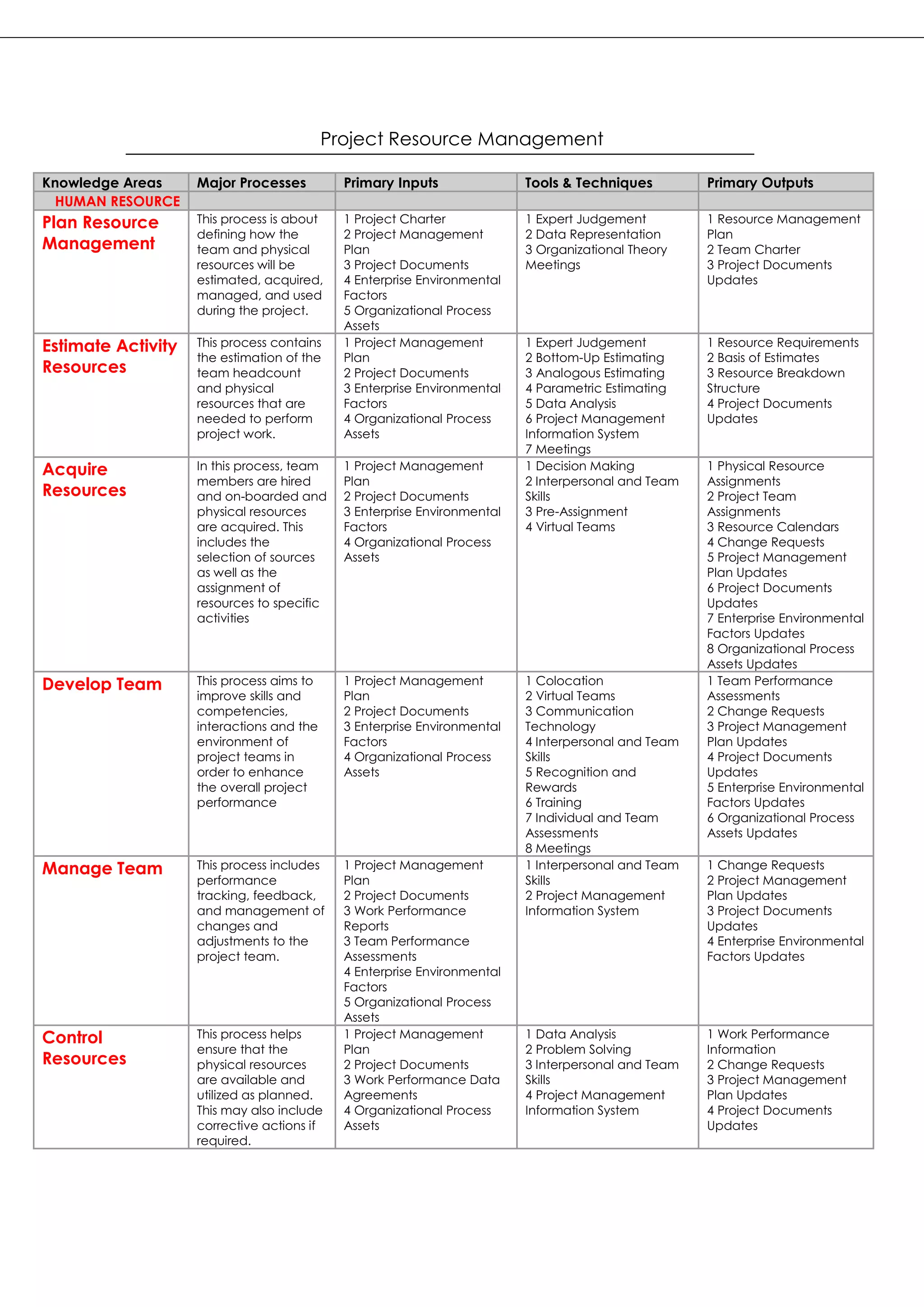 Itto pmbok guide 6th edition | PDF