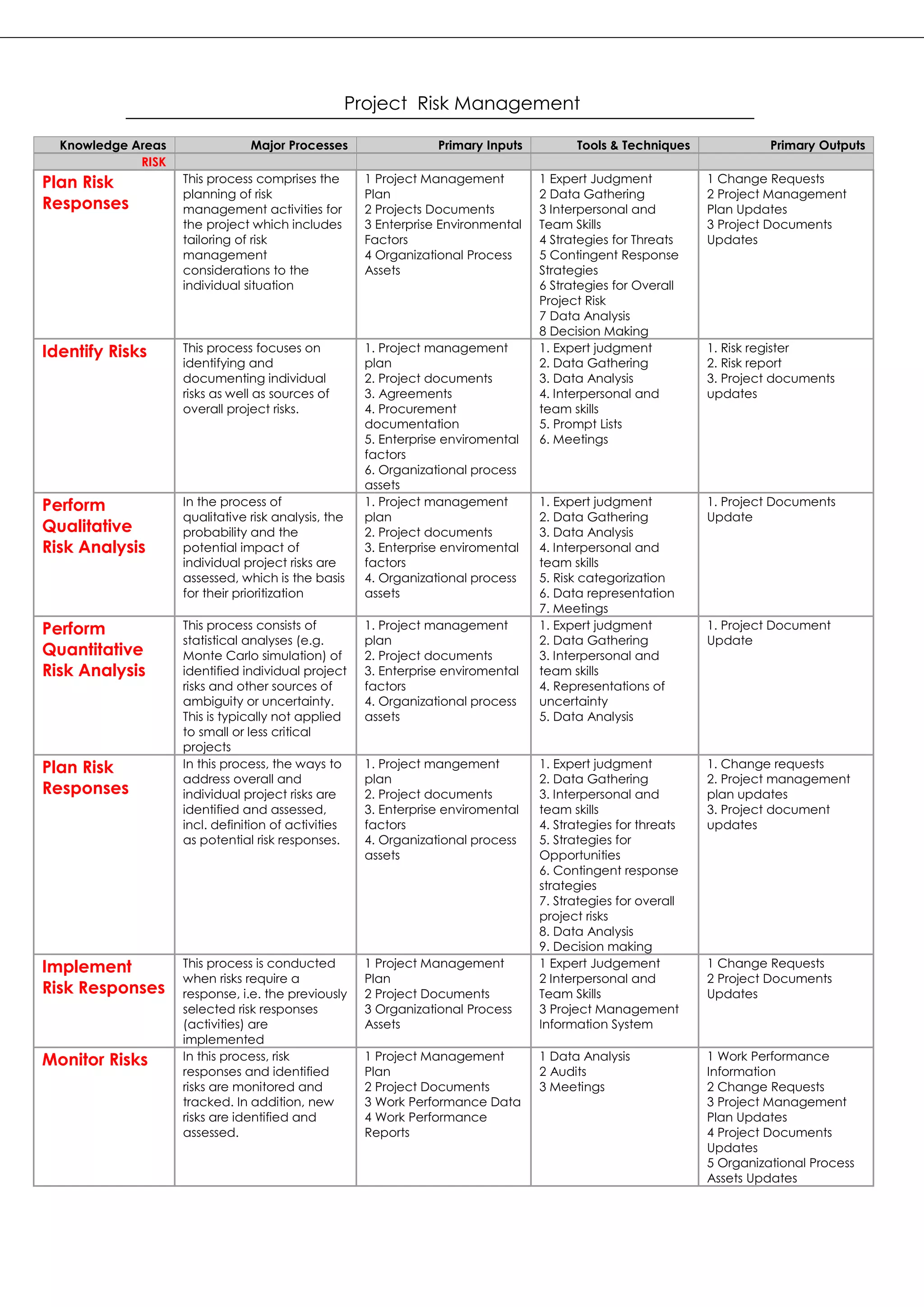 Itto pmbok guide 6th edition | PDF