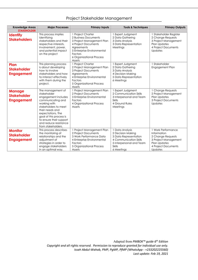 Itto pmbok guide 6th edition | PDF