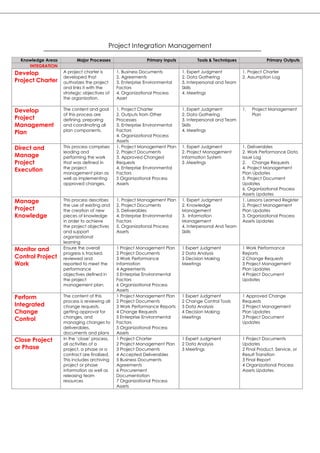 Itto pmbok guide 6th edition | PDF