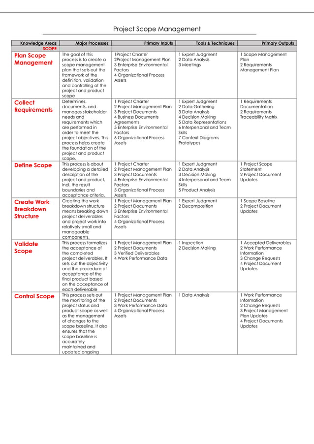 Itto pmbok guide 6th edition | PDF