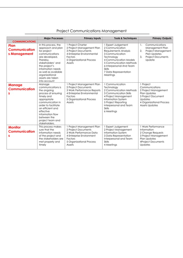 Itto pmbok guide 6th edition | PDF