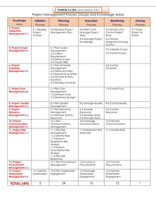 Project Management Knowledge Areas Chart