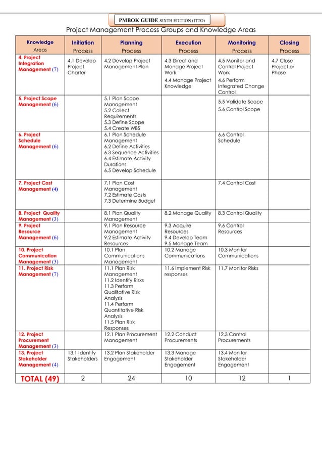 Itto pmbok guide 6th edition | PDF