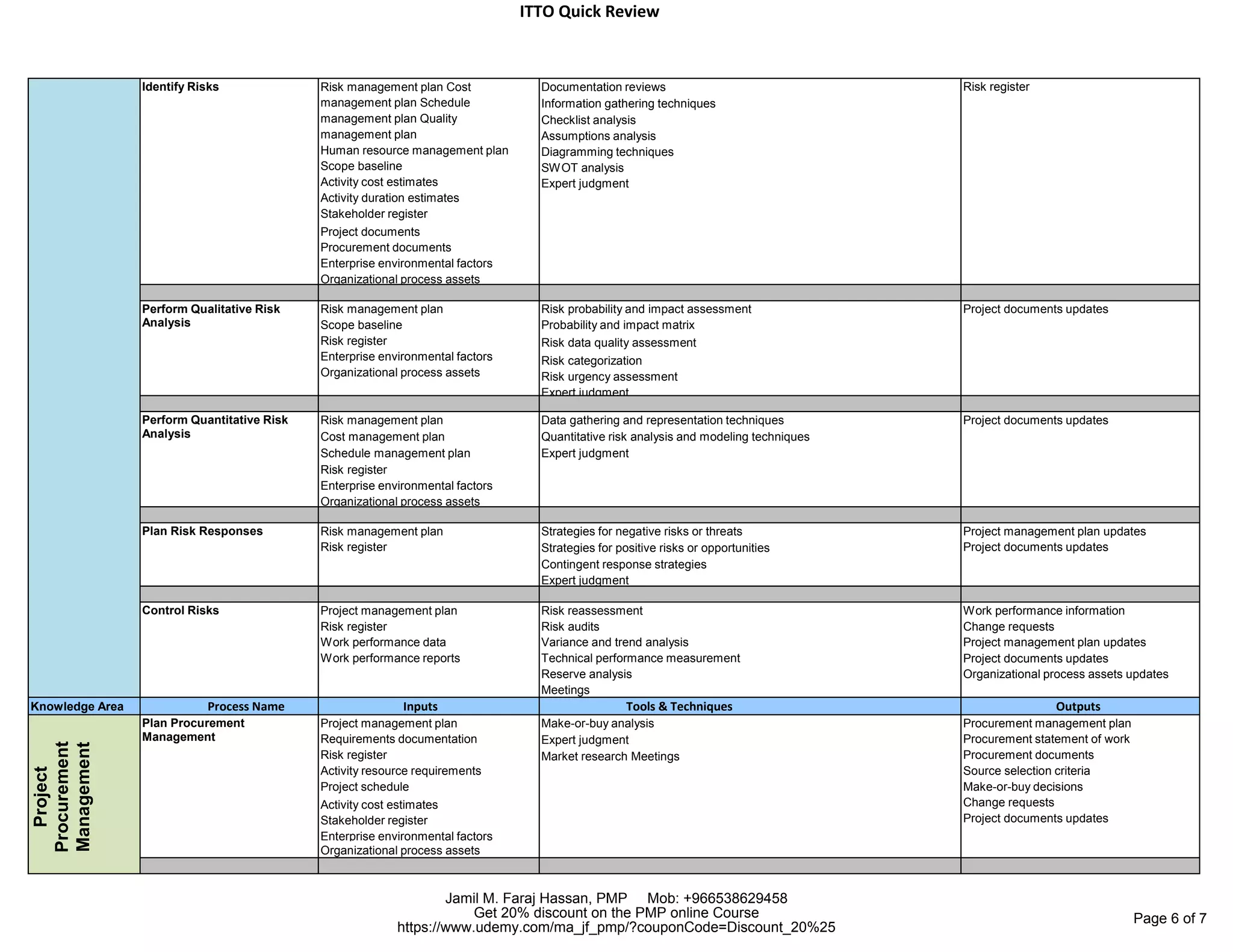 PMP ITTOs Quick Review | PDF