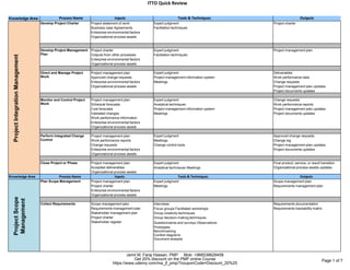 PMP ITTOs Quick Review | PDF | Business | Business and Finance