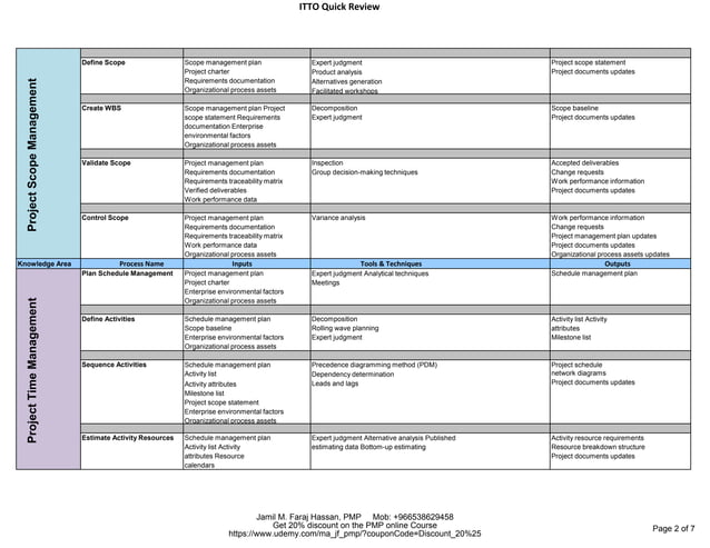 PMP ITTOs Quick Review | PDF | Business | Business and Finance