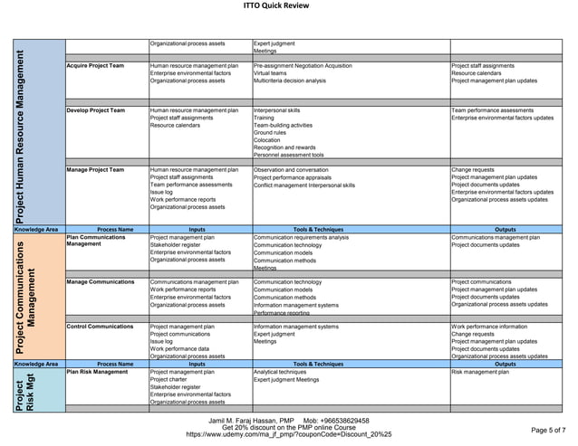 PMP ITTOs Quick Review | PDF | Business | Business and Finance