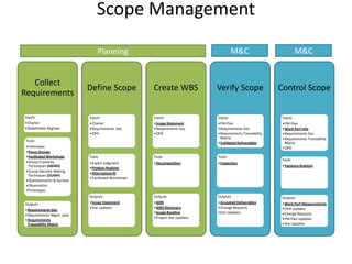 PMBOK 4th Ed ITTO | PPT