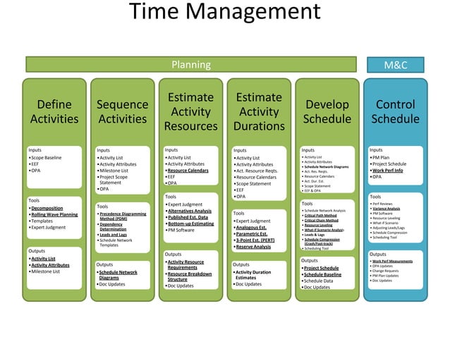 PMBOK 4th Ed ITTO | PPT