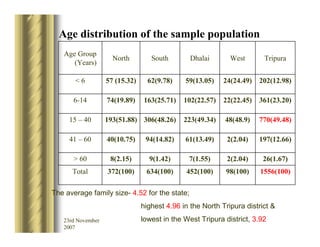 Socio-economic profile of Shifting Cultivators of Tripura | PDF