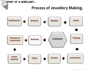Story of a jewellery | PPTX