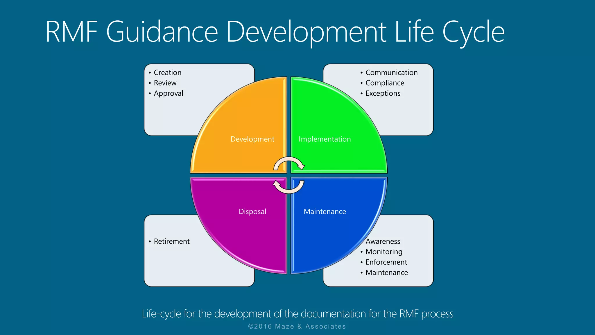 Understanding the Risk Management Framework & (ISC)2 CAP Module 2 ...