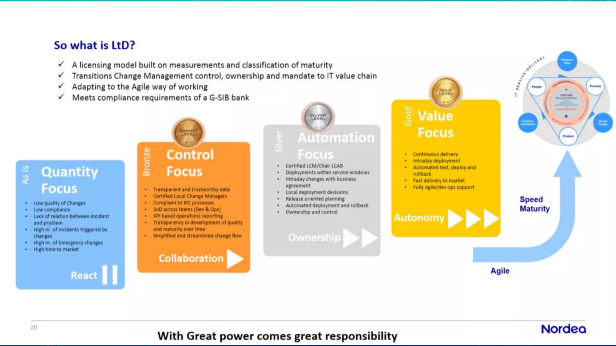 Agile Enterprise Architecture At Nordea Pptx